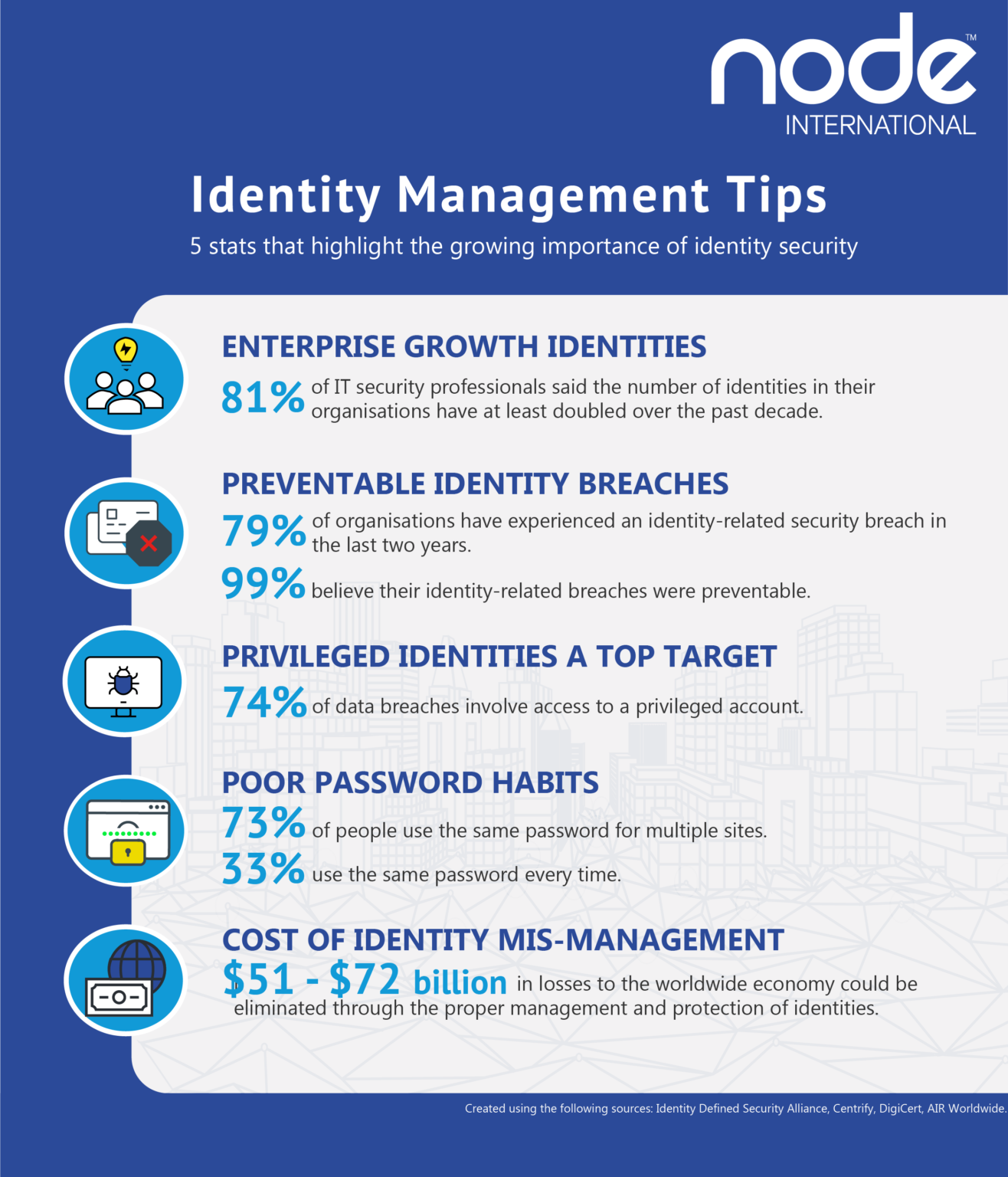 How important is identity management for businesses? – Node International